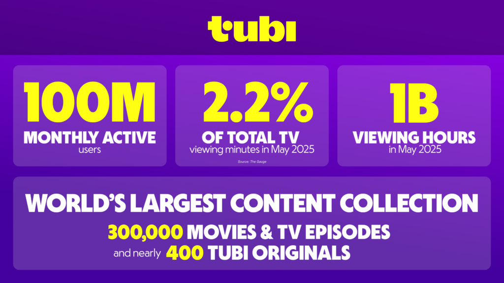 Tubi Achieves Record Audience Scale and Engagement - TubiTV Corporate